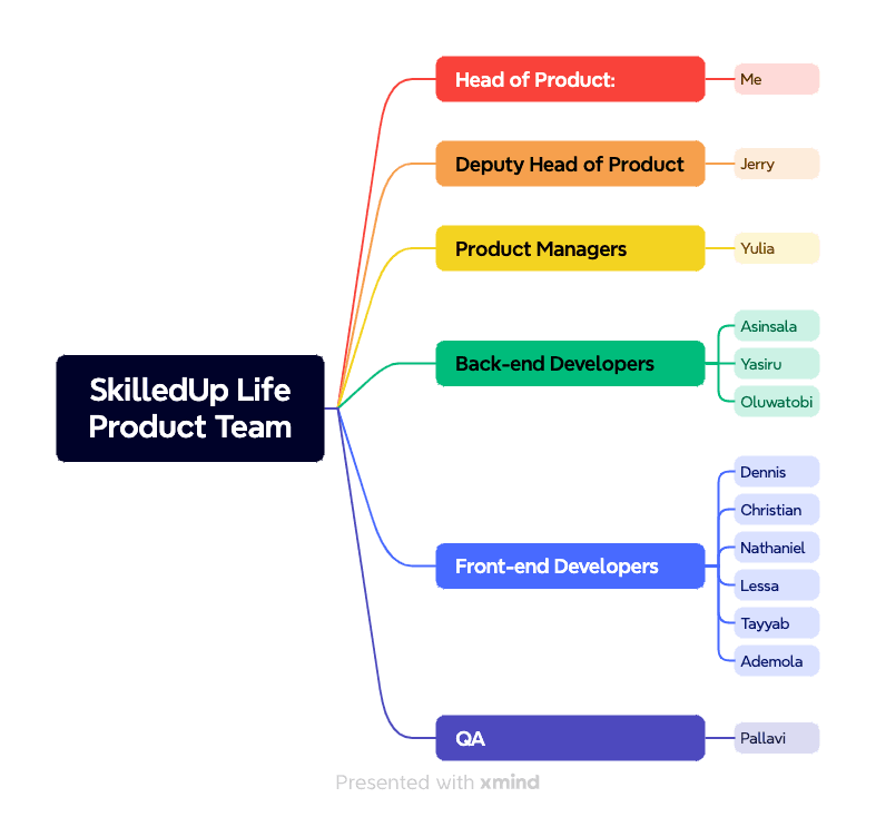 Structuring A Product Team