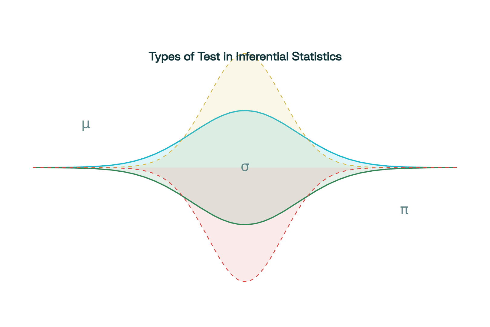 Types of Tests in Inferential Statistics