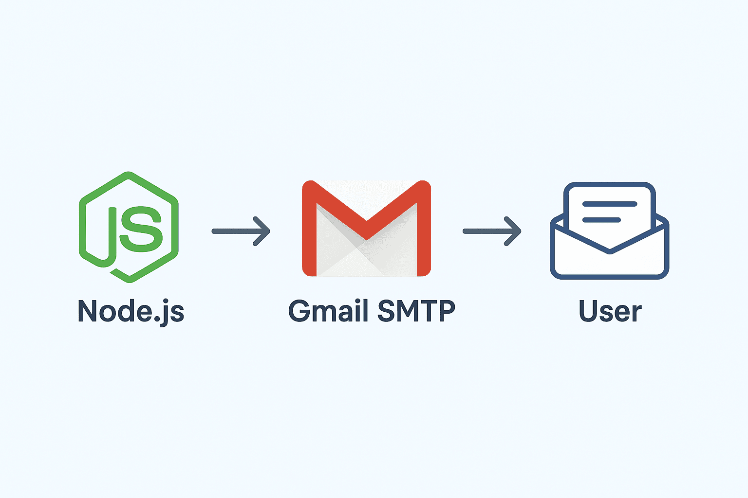 Sending Emails in Node.js with Gmail SMTP